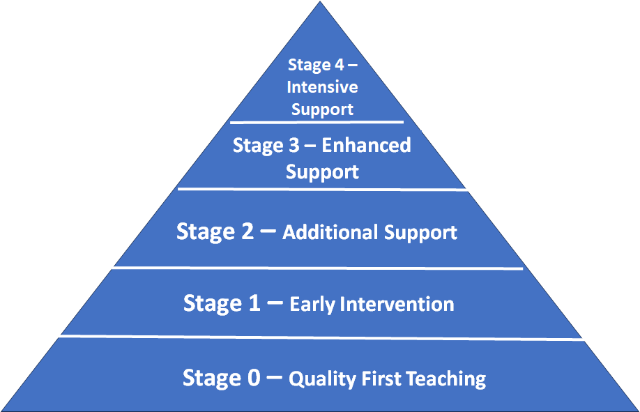 Stages of Intervention Explained — ESMS